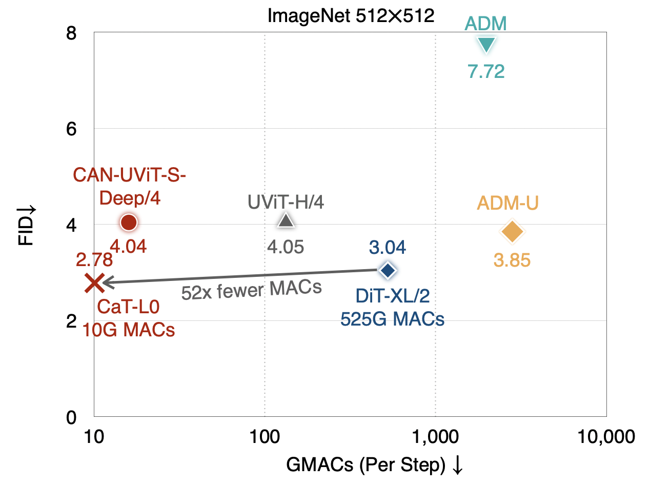 Condition-Aware Neural Network for Controlled Image Generation